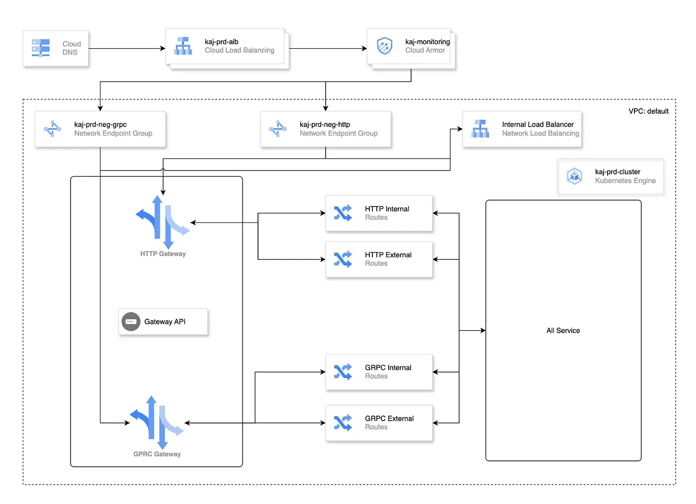 Migrasi Nginx Ingres Ke Gateway API – Developer KiriminAja
